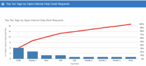 Oracle HCM Update 24D: HR Help Desk